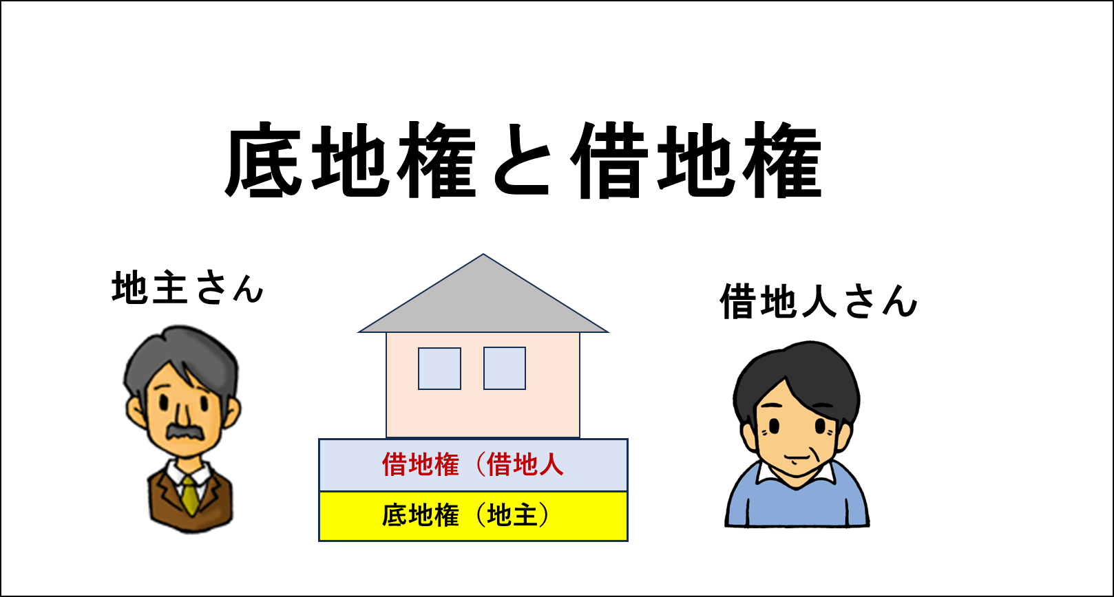 底地とは？ わかりやすく底地と借地権の違いを解説します。